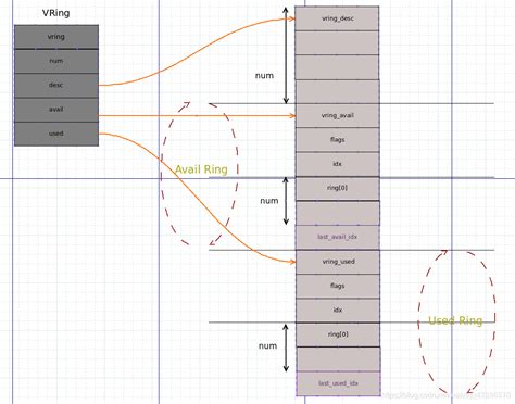 Virtio实现原理——vring数据结构virtio队列描述符和队列深度的区别 Csdn博客