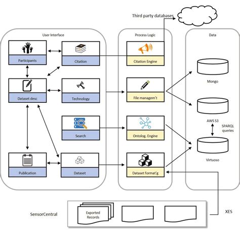 The Odis Three Tier Architecture Logical System View Download