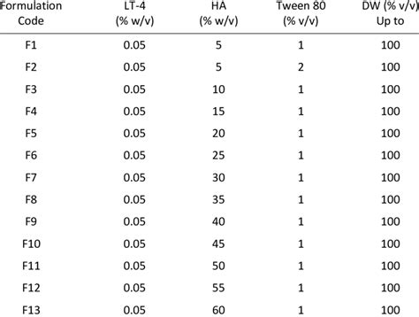 Composition Of Polymeric Dissolving Microneedle Formulations