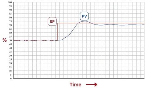 Proportional Only Control Closed Loop Control Systems Textbook
