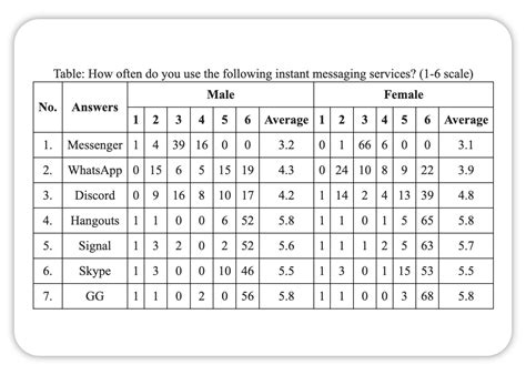 Tables And Charts From Survey Results