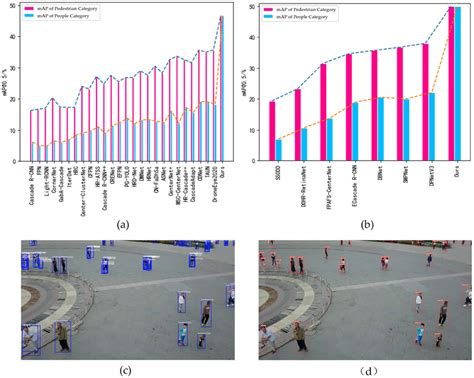 Comparison Of Detection Performance With Different Algorithms In The