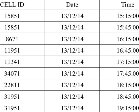 Cell Id And Timestamp Example Data Download Table