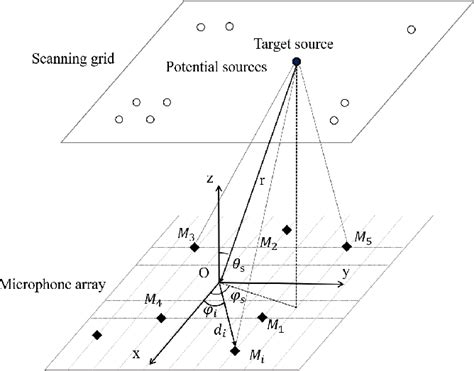Figure 1 From A Fast Irregular Microphone Array Design Method Based On
