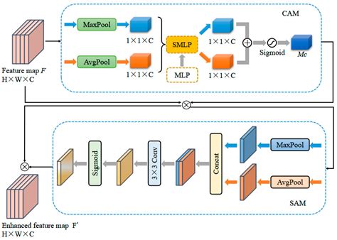 A Lithology Recognition Network Based On Attention And Feature Brownian Distance Covariance