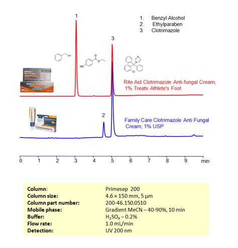 HPLC Method For Estimation Of Clotrimazole In Health Care Products On Primesep Column