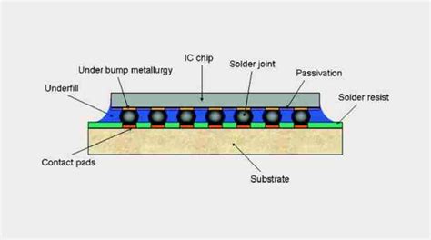Flip Chip Technology Advancements In Package Assembly