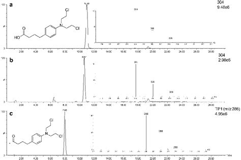 Fig 2 Lc Ms Chromatogram And Mass Spectra Of A Standard Of