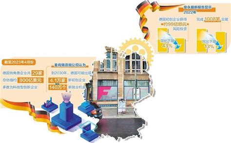 德国初创企业增长快 独角兽 融资 Celonis