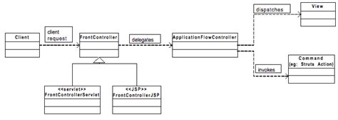 4 Jee Design Patterns Interview Qandas 800 Java And Big Data Interview Qandas