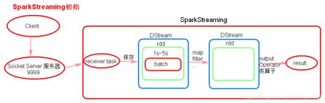 Sparkstream之读取socket数据sparkstreamingread Socket Csdn博客