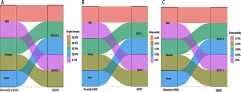 Sankey Diagram Plot Of The Relationship Between Acute Respiratory