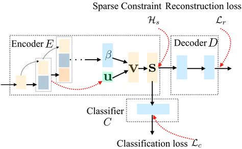 The Flowchart Of The Multi Task Representative Discriminative Feature Download Scientific