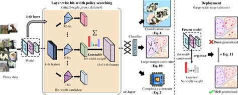 Figure 1 From Searching Transferable Mixed Precision Quantization Policy Through Large Margin
