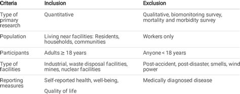 Inclusion And Exclusion Criteria For Articles Download Scientific Diagram
