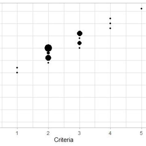 Correlation Between Evaldoc And Criteria Download Scientific Diagram