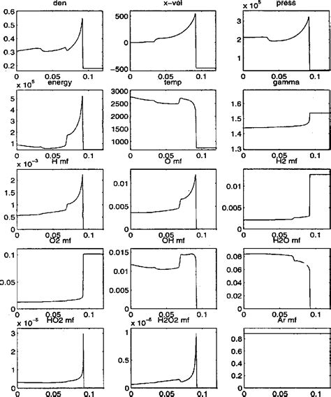 Figure 5 From High Accuracy Numerical Methods For Thermally Perfect Gas Flows With Chemistry