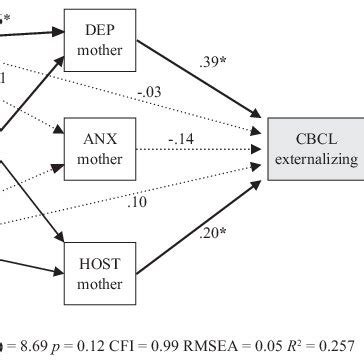 Mediation Model Effects Of Maternal CA IPV On CBCL Externalizing Download Scientific Diagram