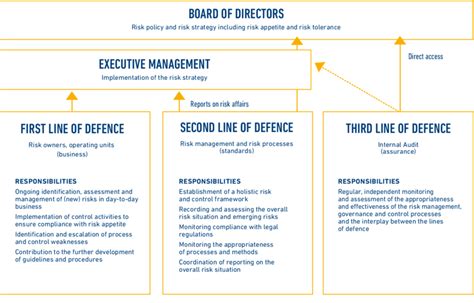 The Model Of The Three Lines Of Defence Own Presentation Based On Iia Download Scientific