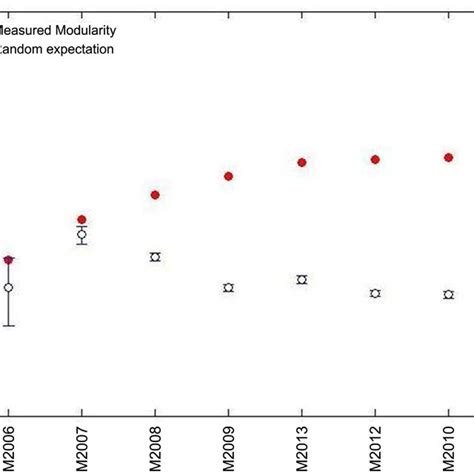 Highlights The Formation Of Modular Structures In 2007 Table 2 Download Scientific Diagram