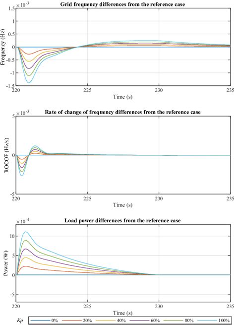 Load Frequency Control Responses Following A Load Download Scientific