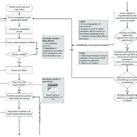 Workflow For Process And Model Development 26 Reproduced With Download Scientific Diagram
