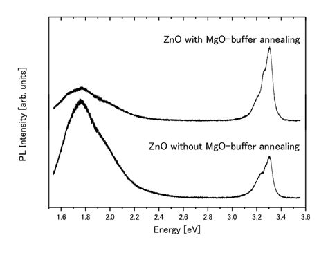 Room Temperature Pl Spectra Of Zno Layer Grown With And Without Mgo Download Scientific Diagram