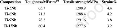 Toughness Stress And Strain Of The Ti Xnb Alloy Download Scientific Diagram
