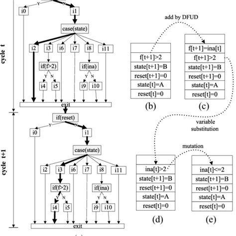 A Concrete Sequential Path In The Cfg B E Corresponding
