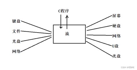 【c语言】文件操作 csdn博客