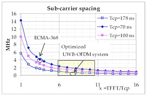 Sub Carrier Spacing Of The Uwb Ofdm Systems Download Scientific Diagram