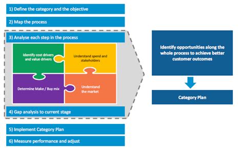 Category Management Mastery Category Management Mastery