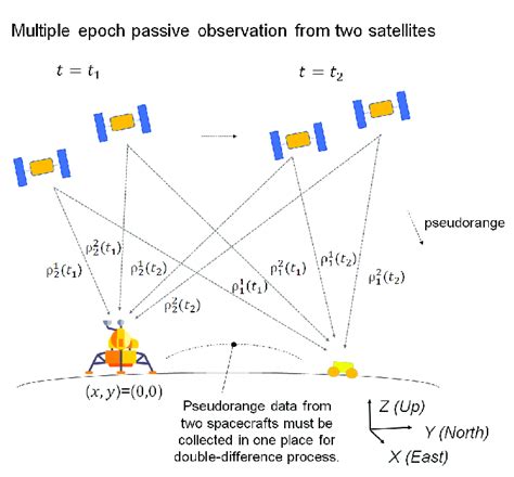 Overview Of The Multi Epoch Double Differenced Pseudorange Observation
