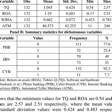 Descriptive Statistics Panel A Summary Statistics For Continuous