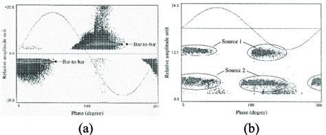 A Prpd Pattern Of Bar To Bar Discharge At 20kv Measured In An