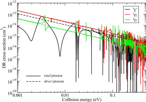Cross Sections For The Direct Dashed Lines And The Total Direct Plus