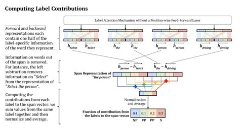 If We Remove The Position Wise Feed Forward Layer We Can Compute The Download Scientific