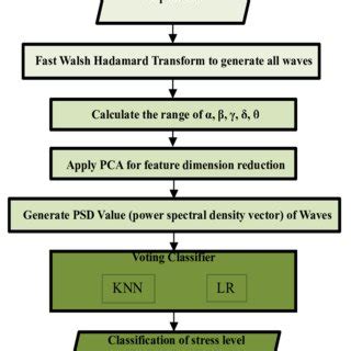 Architecture Of A Proposed Voting Classifier Download Scientific Diagram