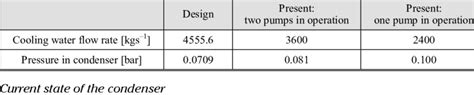 Calculation Of The Condensation Pressure At The Design Parameters For Download Scientific