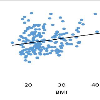 Correlation Between Body Mass Index BMI And White Blood Cell Count Download Scientific