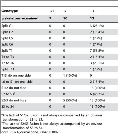 Summary Of Skeletal Defects Observed In Asxl2 Deficient Mice