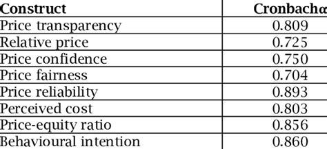 Reliability Data Analysis Download Table