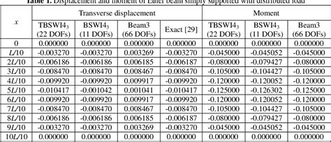 Table 1 From The Multivariable Finite Elements Based On B Spline Wavelet On The Interval For 1 D