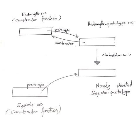 The Javascript Prototype In Action Inheritance Codespeedy