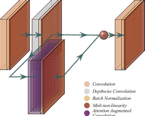 Our Proposed Attention Augmented Inverted Bottleneck Layer Download