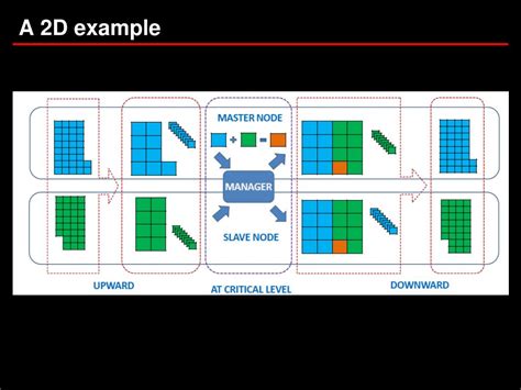 Ppt Scalable Distributed Fast Multipole Methods Powerpoint Presentation Id2376835