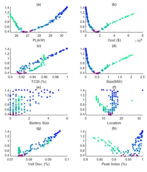 Objective Functions And Pareto Genes At The Pareto Front Color Implies