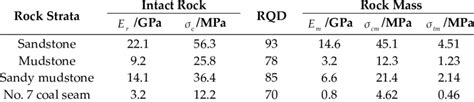 Intact Rock Properties And Calculated Rock Mass Properties Download