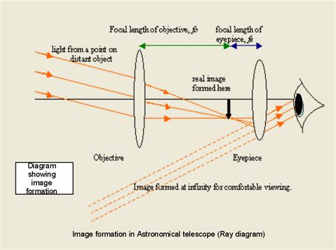 Ray Diagram Of A Telescope