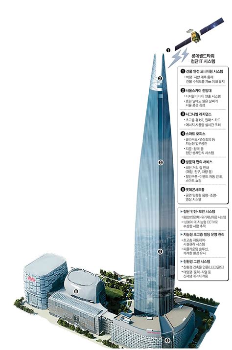 롯데월드타워 Lotte World Tower 국내외 건축사의 의미 네이버 블로그